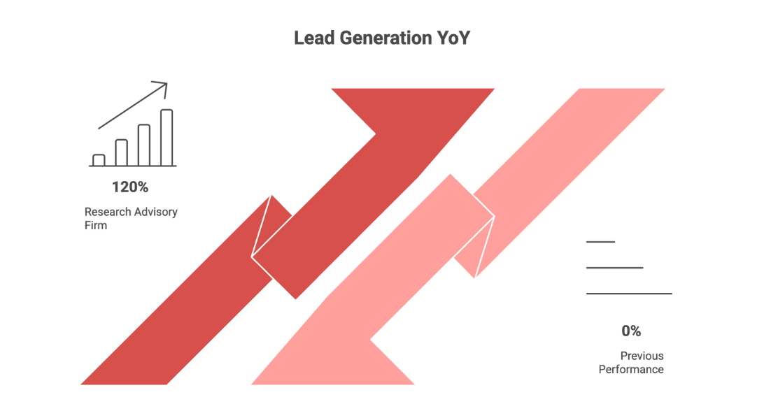 3× Organic Leads for GreyB with SEO | Growth9 Case Study